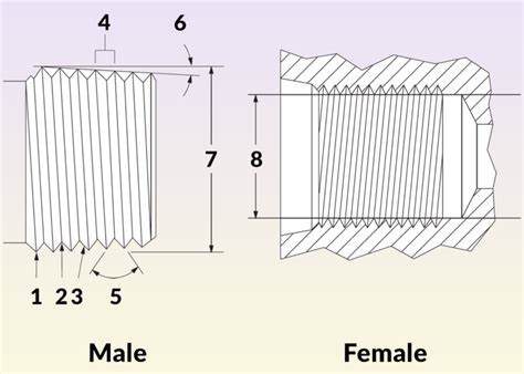How To Identify Thread Size And Pitch In Fluid Applications A Primer CPECN