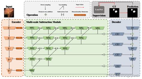 论文阅读 Automatic Polyp Segmentation Via Multi Scale Subtraction Network