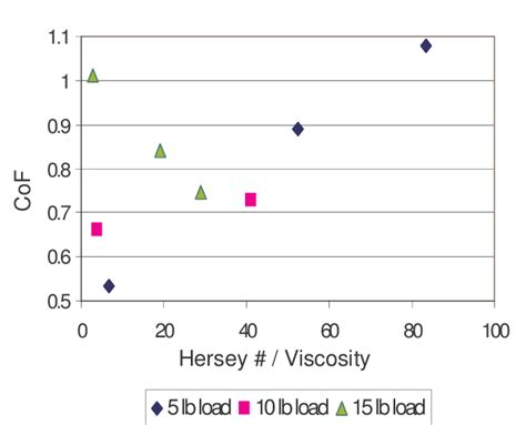 Stribeck Curve For Various Hersey Numbers Download Scientific Diagram