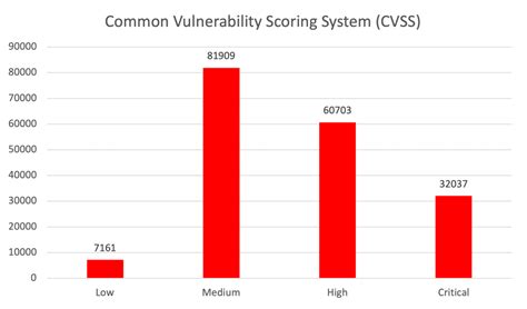 Effective Vulnerability Management With Ssvc And Qualys Trurisk Qualys