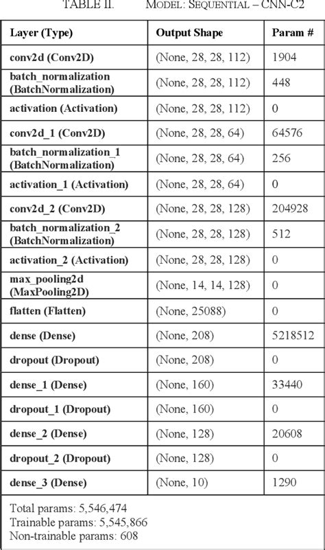 Table I From Classification Of Standard Fashion Mnist Dataset Using Deep Learning Based Cnn