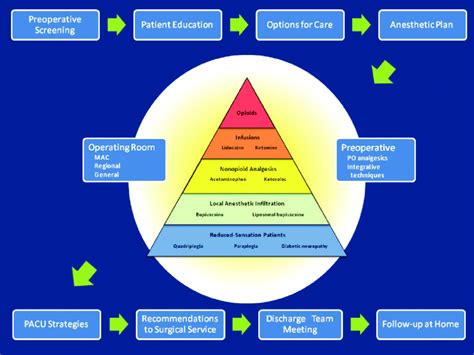 The Comfortsafe Pyramid Mac ¼ Monitored Anesthesia Care Pacu ¼ Download Scientific Diagram