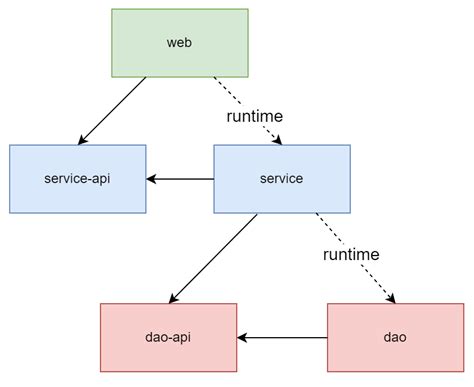 Maven Dependency Scope Applied