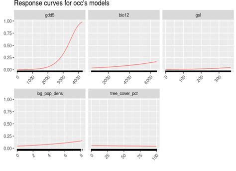 biomod2 vs dismo maxent response curve · issue 151 · biomodhub biomod2