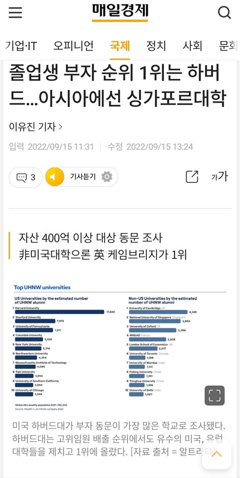 졸업생 부자 순위 1위는 하버드아시아에선 싱가포르대학 김박사넷 커뮤니티