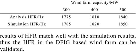 Analysis And Simulation Results Of Hfr In Dfig Based Wind Farm Download Scientific Diagram
