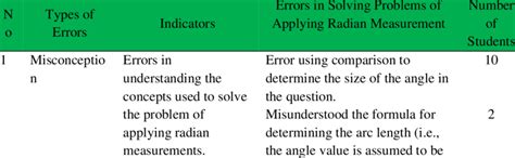 Results Of Error Classification In Solving Radian Measurement Problems Download Scientific Diagram