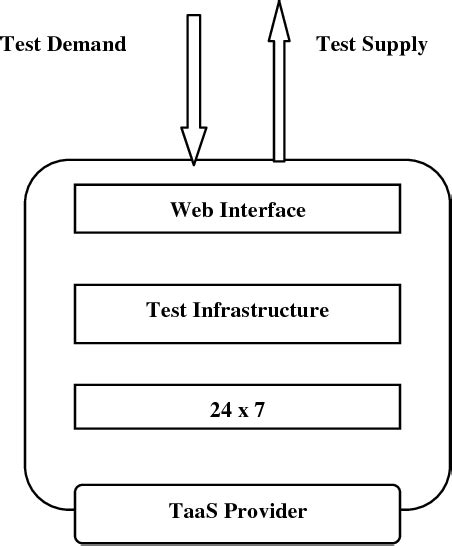 Figure 2 From Software Testing In Cloud Platform A Survey Semantic Scholar Figure 2 From Software Testing In Cloud Platform A Survey Semantic Scholar