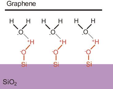 Schematic Illustration Of Water Molecules Between Graphene And The SiO2 Download Scientific