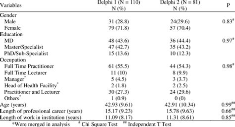Participant Characteristics For The Delphi 1 And Delphi 2 Analyses