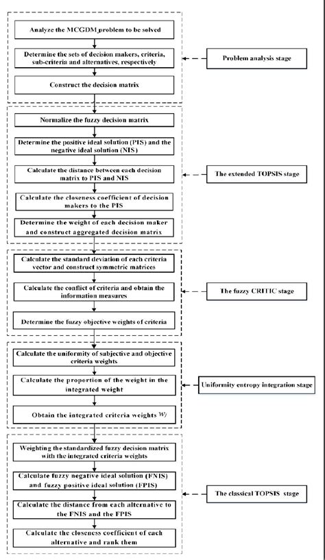 Figure 1 From An Integrated Multi Criteria Group Decision Making Model Applying Fuzzy Topsis