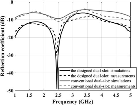 Simulated And Experimental Reflection Coefficients Versus Frequency For Download Scientific