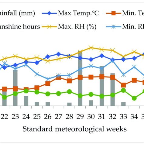 Mean Meteorological Data During Rice Crop Growth Season Of 2019 Where Download Scientific