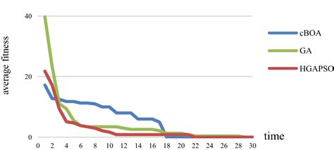 Comparison Of The Convergence Speed Download Scientific Diagram