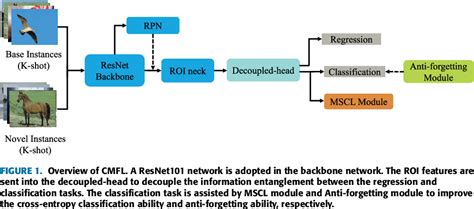 Figure 1 From Clfm Few Shot Object Detection Via Low Resource