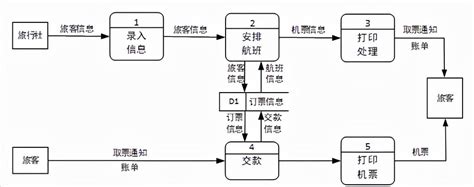 软件工程—数据流图的概念及步骤 腾讯云开发者社区 腾讯云