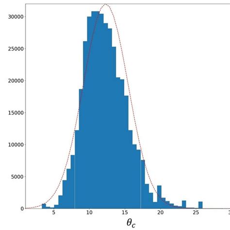 Posterior Distribution Of A Time Invariant Model Parameter From Blue