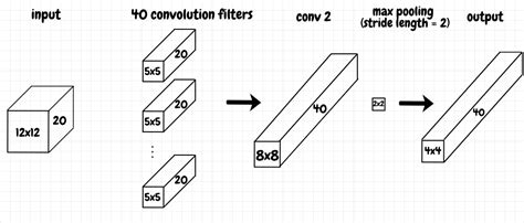Pytorch Image Recognition With Convolutional Networks