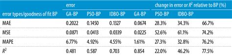Table 4 From Fault Logic And Data Driven Model For Operation