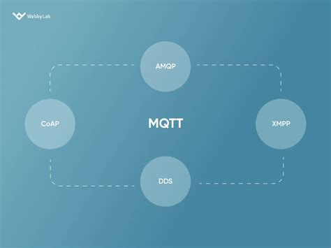 Mqtt Vs Other Iot Messaging Protocols Comparison And Use Cases