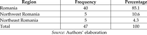 Bibliometric Analysis Results Of The Data Collection Techniques By Regions Download Scientific