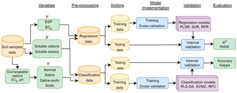 Soil Systems Free Full Text Prediction Of Soil Salinity Sodicity And Salt Affected Soil