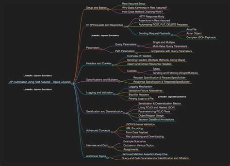 Learn Api Test Automation With Restassured And Java Japneet Sachdeva