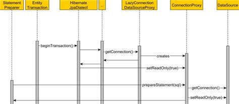 Vlad Mihalcea On Linkedin How To Use Lazyconnectiondatasourceproxy