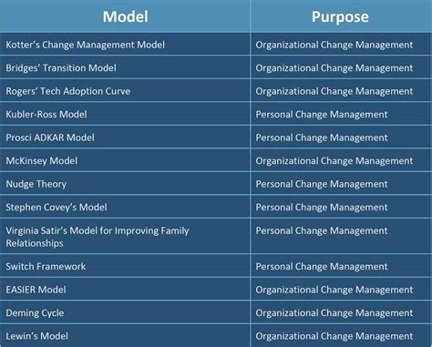 Change Management Model Catatan Theme Blog Premium