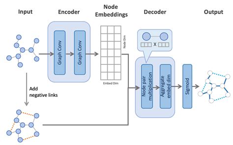 Graph Neural Networks With Pyg On Node Classification Link Prediction And Anomaly Detection