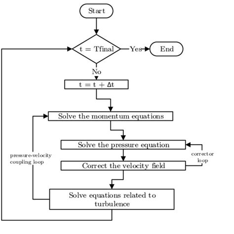 1 Essential Steps Of The Algorithm Implemented In The Pimplefoam Solver Download Scientific