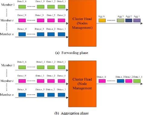 Figure 1 From Research On Secure Aggregation Scheme Based On Stateful Public Key Cryptology In