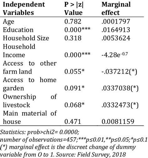 Results From Fractional Probit Regression Analysis Download