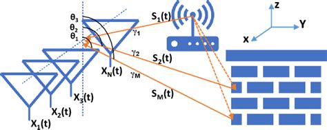 Figure 1 From A Novel Doa Algorithm For Coherent Signals With Asymmetric Multipath Phase Delays
