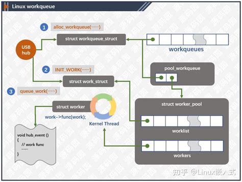 讲解linux内核工作队列workqueue源码分析 知乎 讲解linux内核工作队列workqueue源码分析 知乎