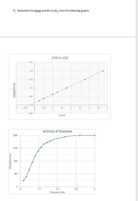 Solved Determine The Vmax And Km Or S From The Chegg Com