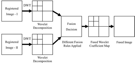 Generic Structure Of Wavelet Based Fusion Approach Download Scientific Diagram