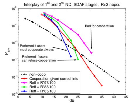 Different Decoding Strategies At The Intermediate Relay And Their