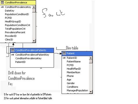 Ssas How To Fectch Data From Dim Table Attributes As A Columns Based
