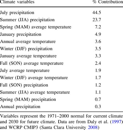 List Of Climatic Predictor Variables And Their Relative Contribution To