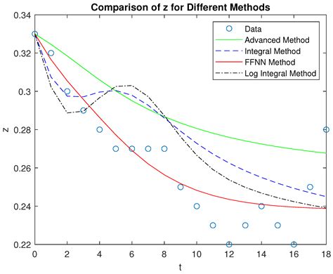 Neural Network Based Parameter Estimation In Dynamical Systems