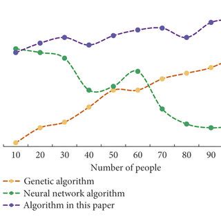 Comparison Of Statistical Efficiency Of Different Algorithms
