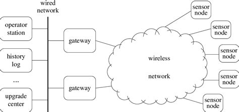 figure 6 from analysis of aadl models using real time calculus with