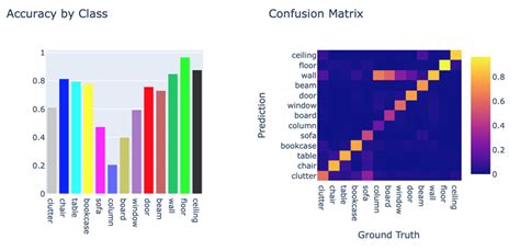 Point Level Accuracy And Error Rates On Semantic Labeling Download