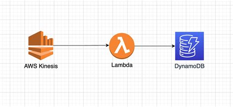 Implementing Event Driven Architecture With Aws Kinesis — Event Sourcing Pattern By Haimo