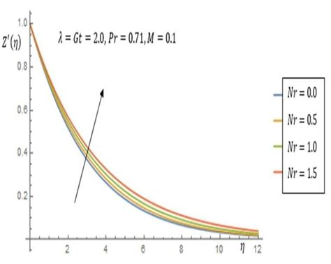 Effect Of Radiation Factor í µí± í µí± On Velocity Download