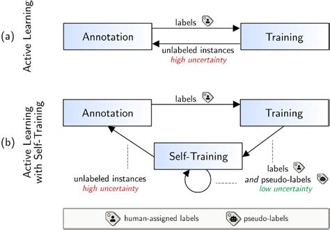 classification tree based active learning a wrapper approach ai