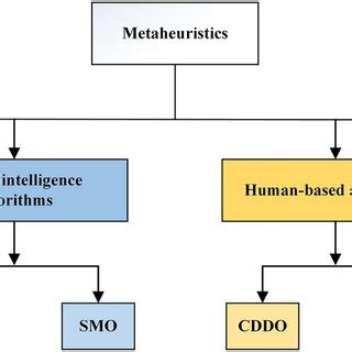 Classification Of Population Based Metaheuristic Algorithms Four