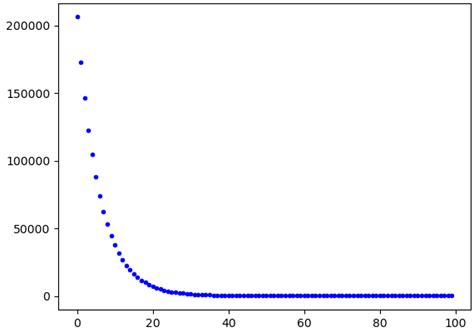 Python Pytorch Linear Regression 1x1d Consistantly Wrong Slope