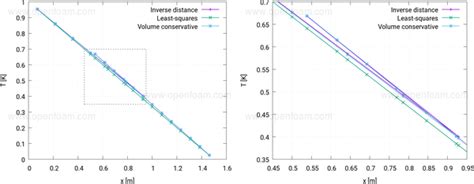 OpenFOAM V1712 New And Improved Numerics